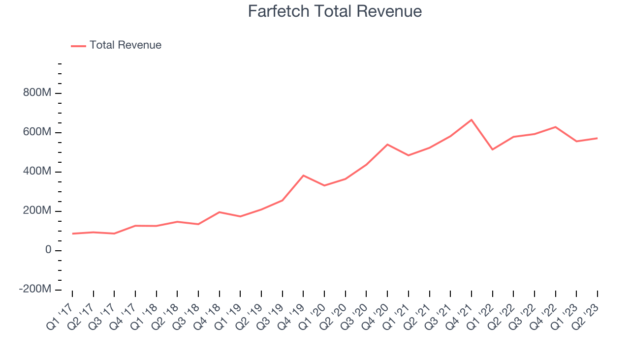 Farfetch (NYSE:FTCH) Reports Sales Below Estimates In Q2 and Lowers ...
