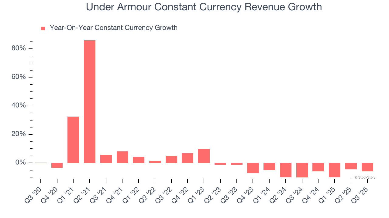 3 Reasons to Avoid UAA and 1 Stock to Buy Instead