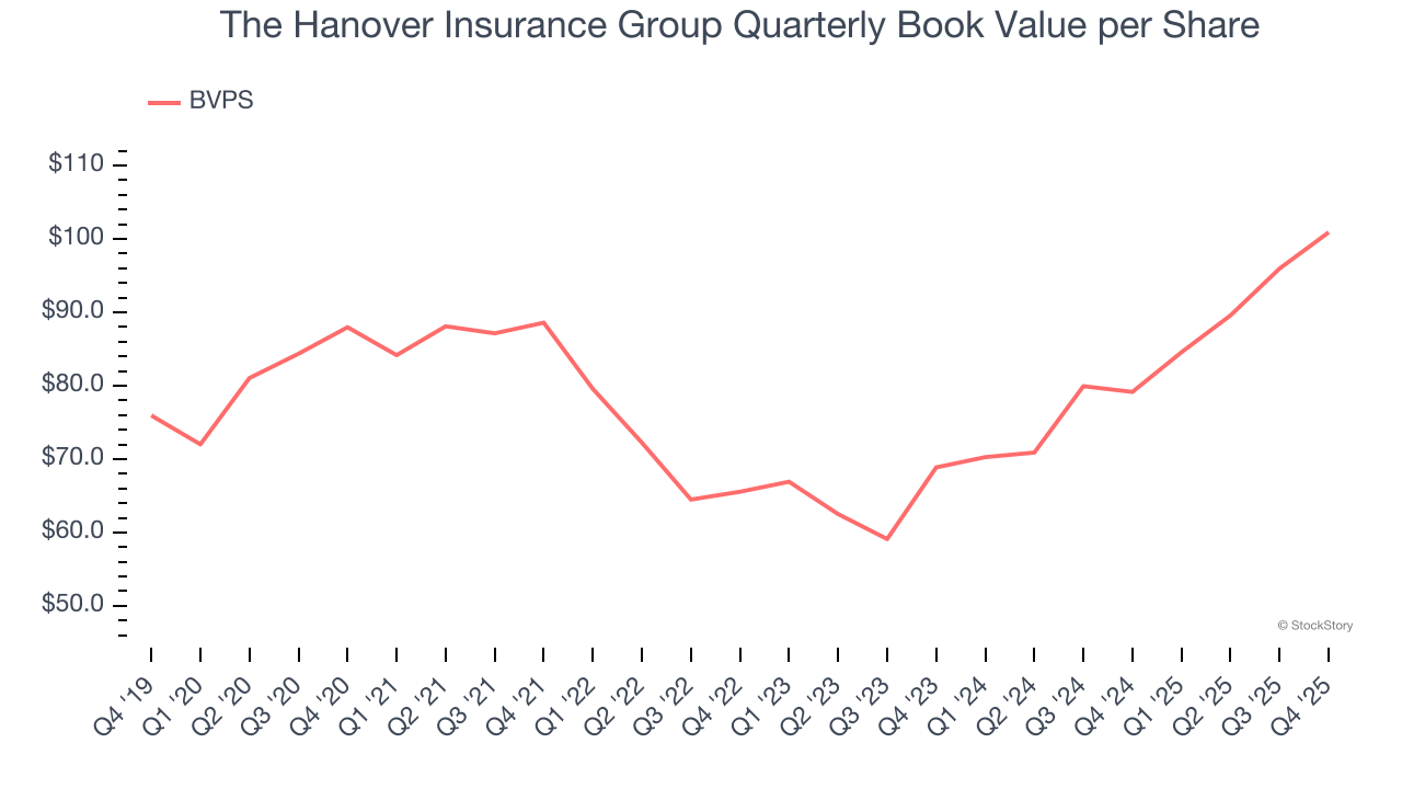 The Hanover Insurance Group (NYSE:THG) Misses Q4 CY2025 Revenue Estimates