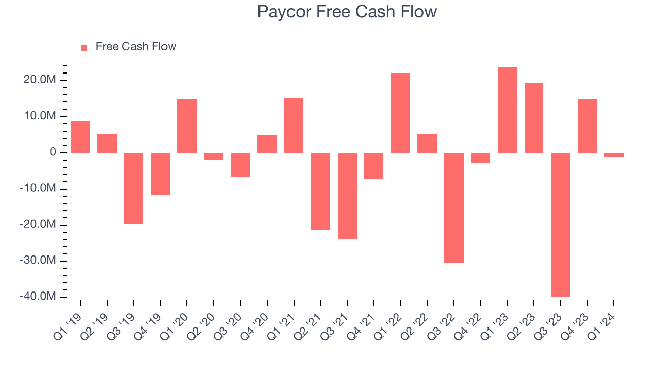 Paycor's (NASDAQ:PYCR) Q1 Earnings Results: Revenue In Line With ...