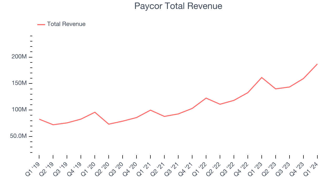 Paycor's (NASDAQ:PYCR) Q1 Earnings Results: Revenue In Line With ...