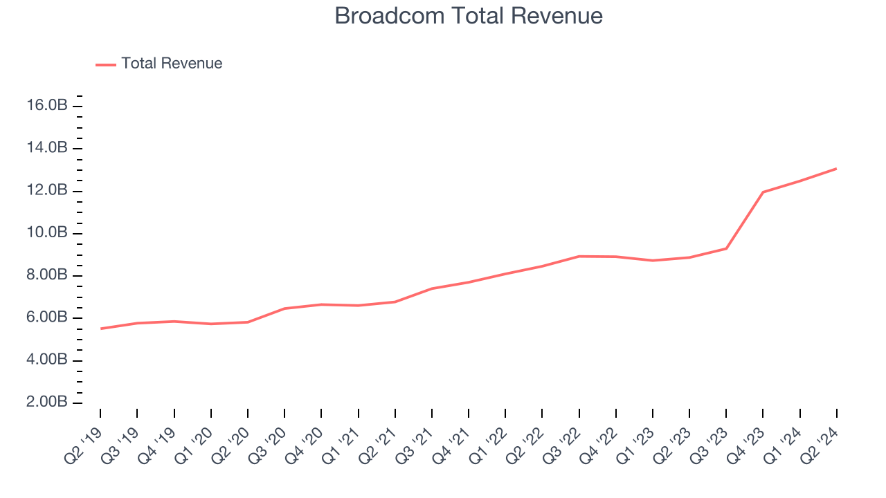 Broadcom (NASDAQ:AVGO) Surprises With Q2 Sales But Quarterly Guidance ...