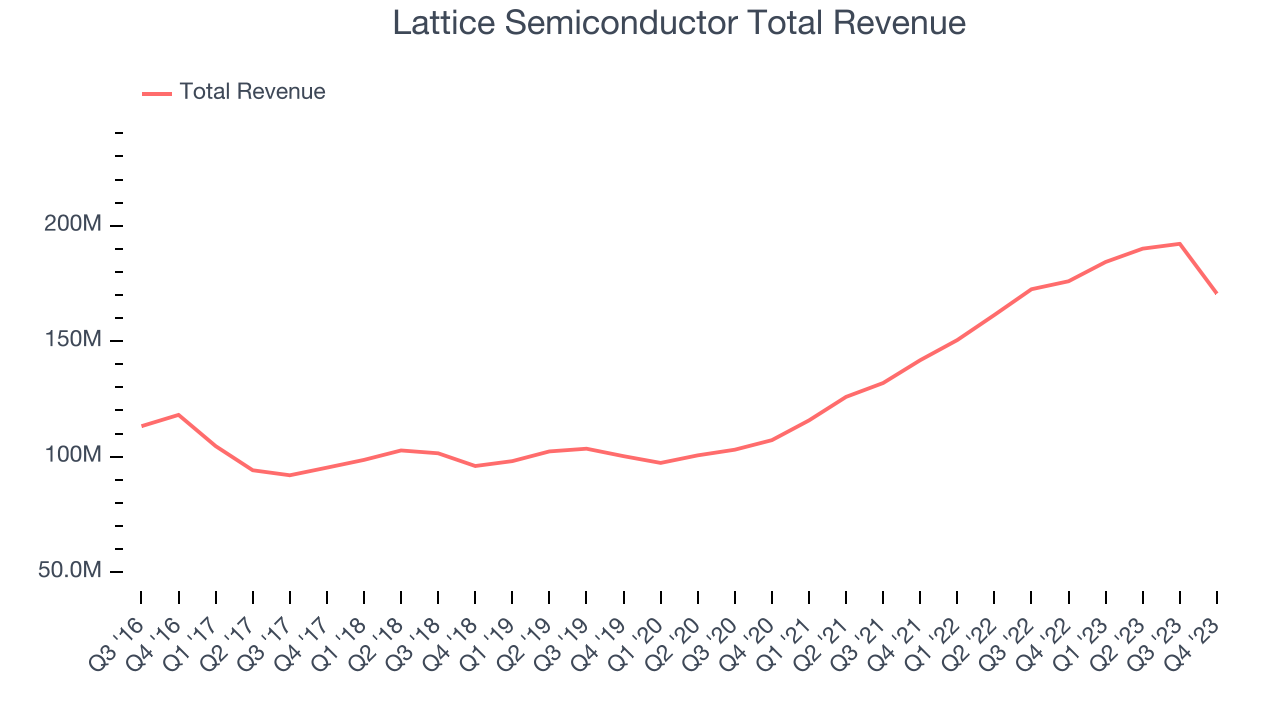 Lattice Semiconductor (NASDAQ:LSCC) Misses Q4 Sales Targets, Stock Drops - The Globe and Mail