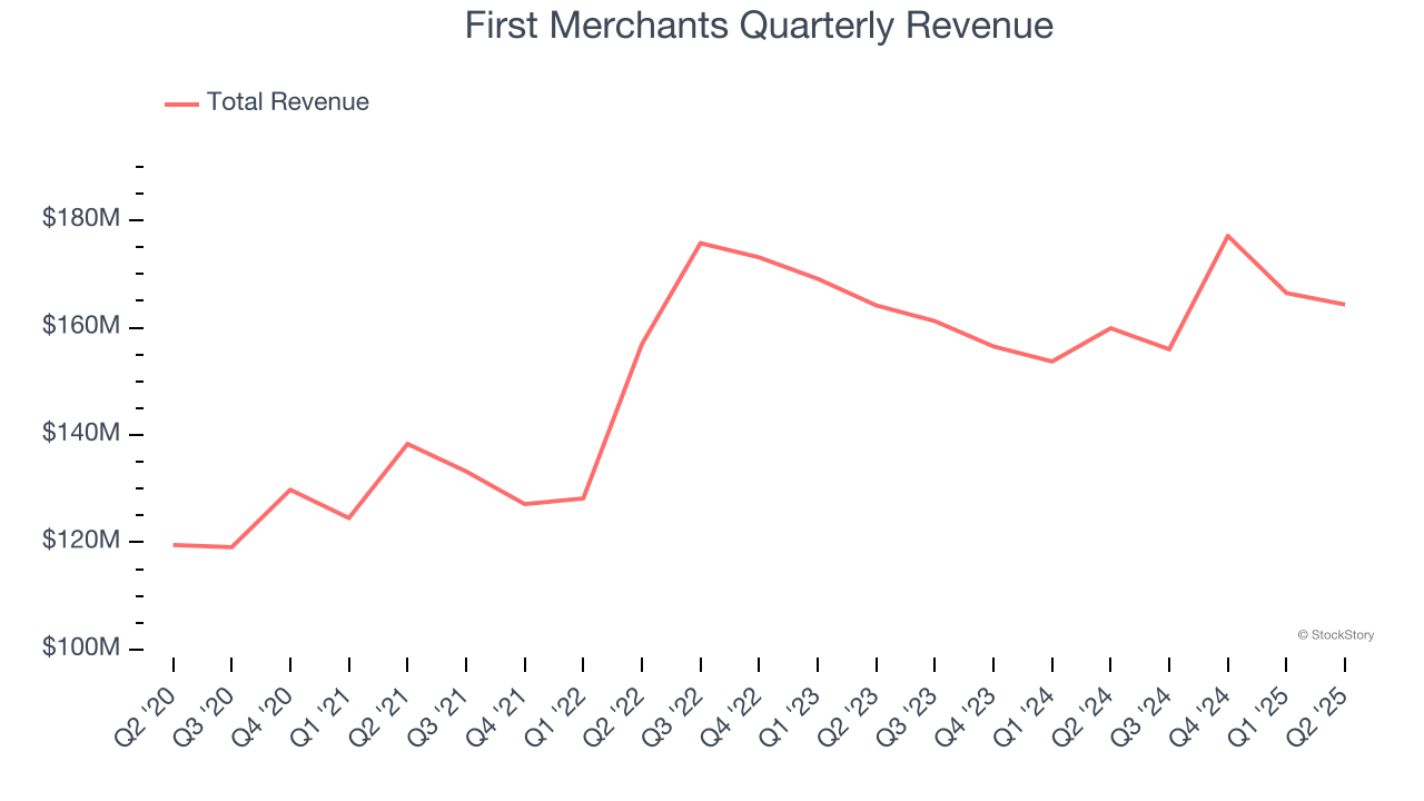First Merchants (NASDAQ:FRME) Reports Sales Below Analyst Estimates In ...