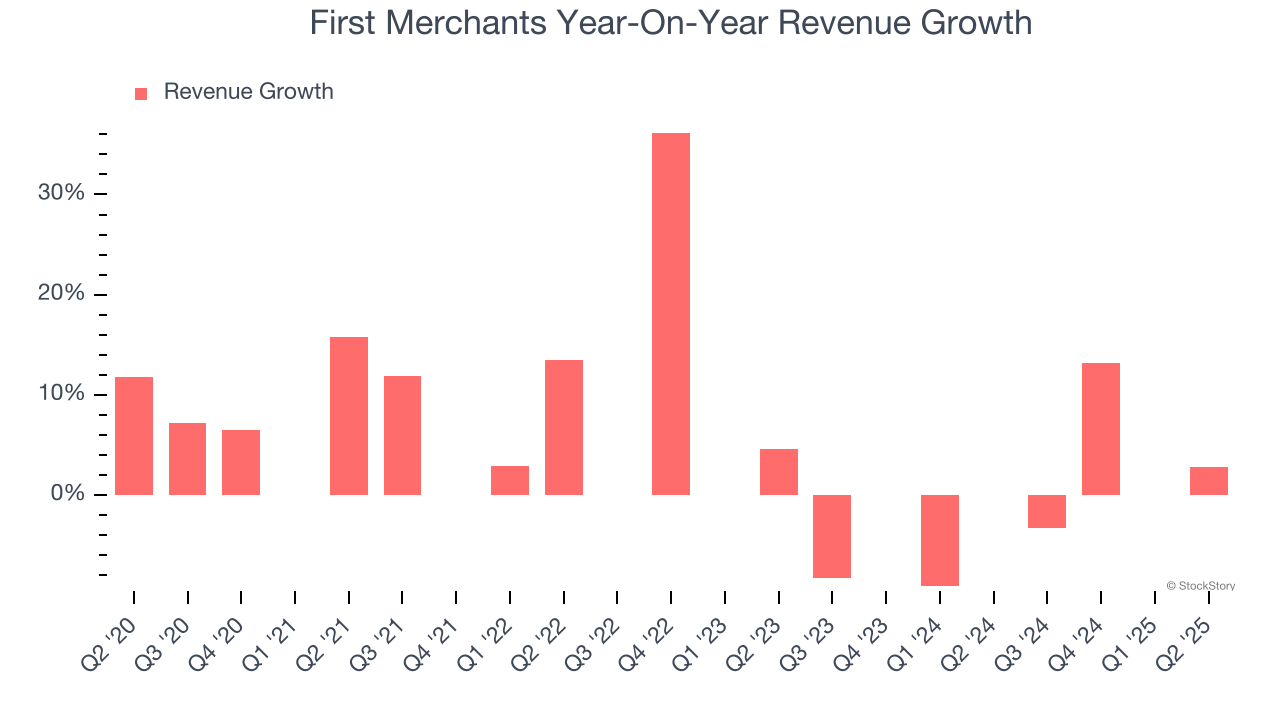 First Merchants (NASDAQ:FRME) Reports Sales Below Analyst Estimates In ...