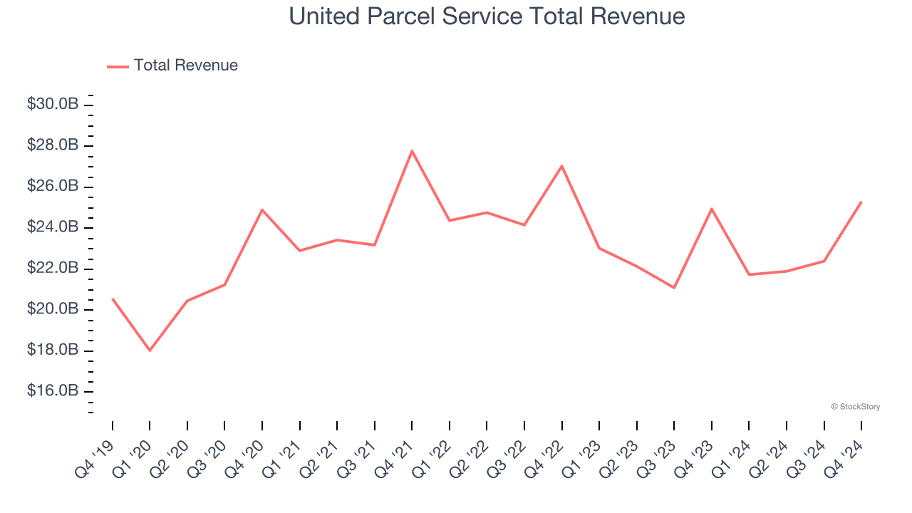 Unpacking Q4 Earnings: United Parcel Service (NYSE:UPS) In The Context ...