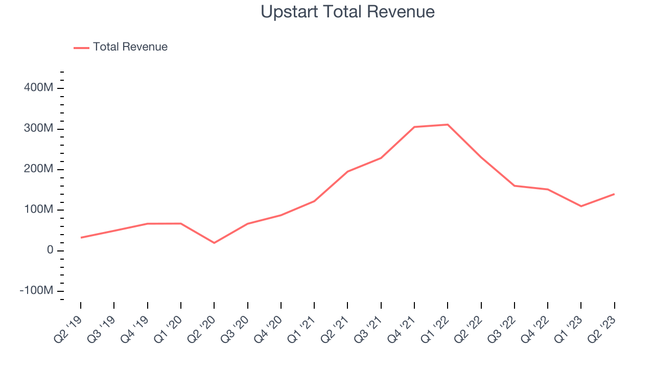 Upstart (UPST) Reports Earnings Tomorrow. What To Expect - The Globe ...