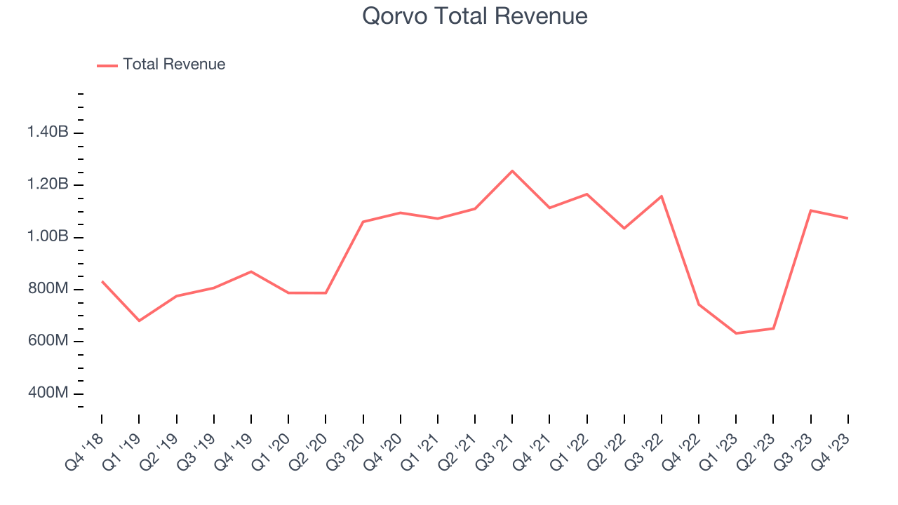 Reflecting On Processors and Graphics Chips Stocks’ Q4 Earnings: Qorvo (NASDAQ:QRVO) - The Globe ...