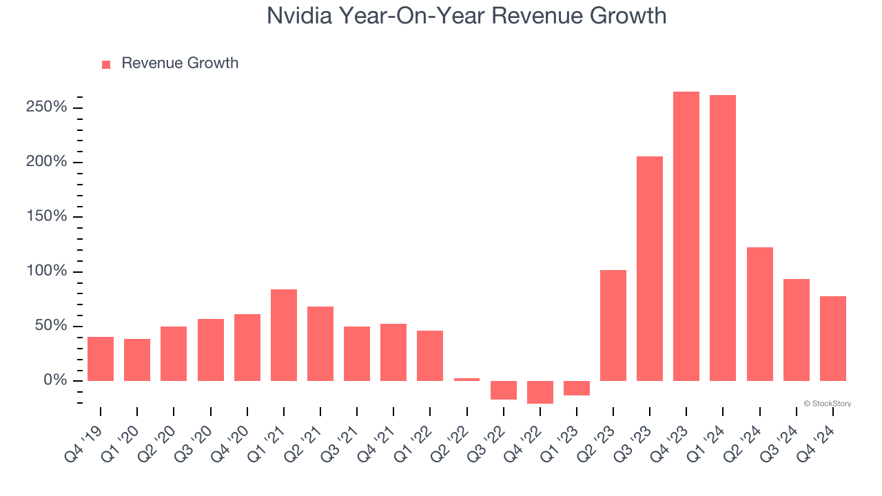 Nvidia’s (NASDAQ:NVDA) Q4 Sales Top Estimates, Provides Encouraging ...