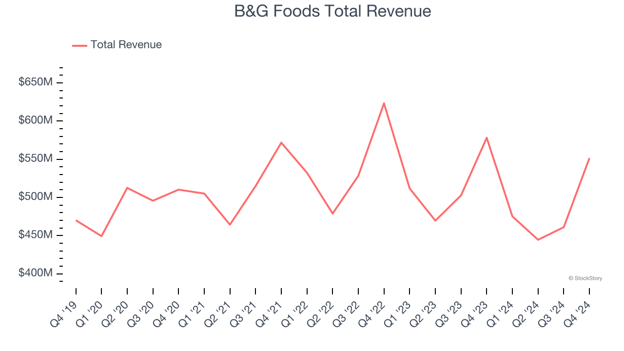 A Look Back at Shelf-Stable Food Stocks’ Q4 Earnings: B&G Foods (NYSE ...