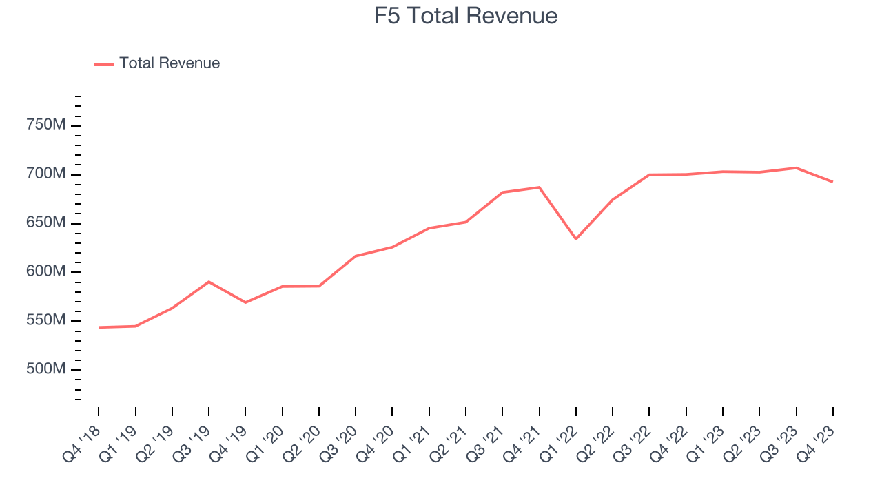 Software Development Stocks Q4 Results: Benchmarking F5 (NASDAQ:FFIV ...