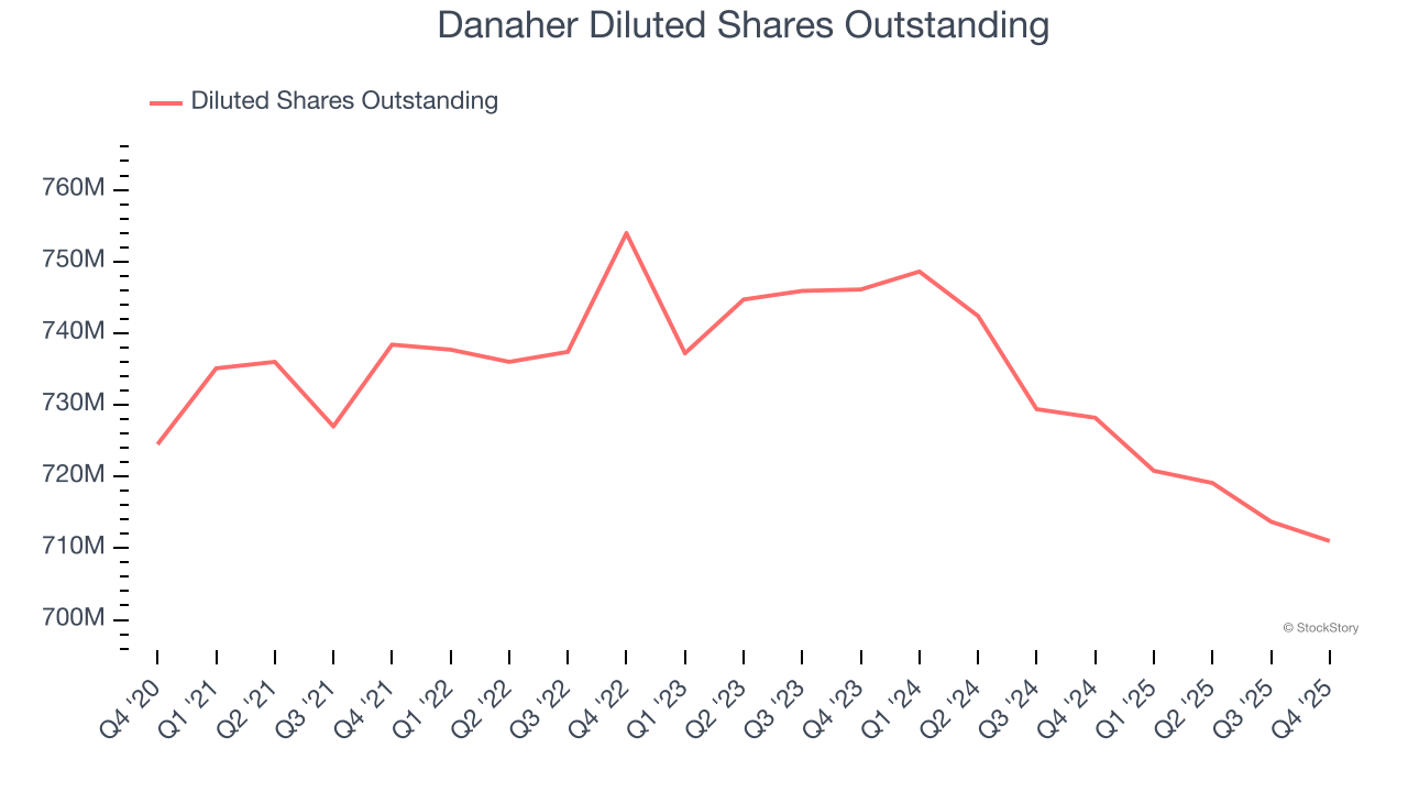 Danaher (NYSE:DHR) Posts Q4 CY2025 Sales In Line With Estimates - The ...