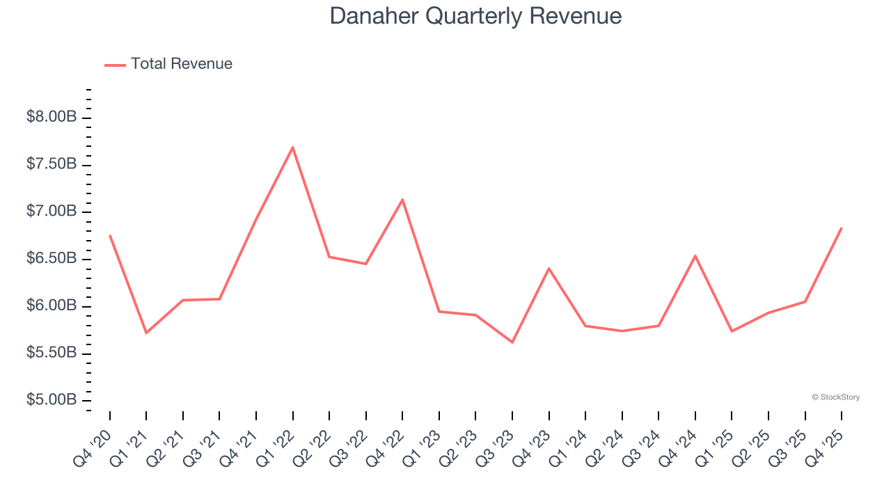 Danaher (NYSE:DHR) Posts Q4 CY2025 Sales In Line With Estimates - The ...