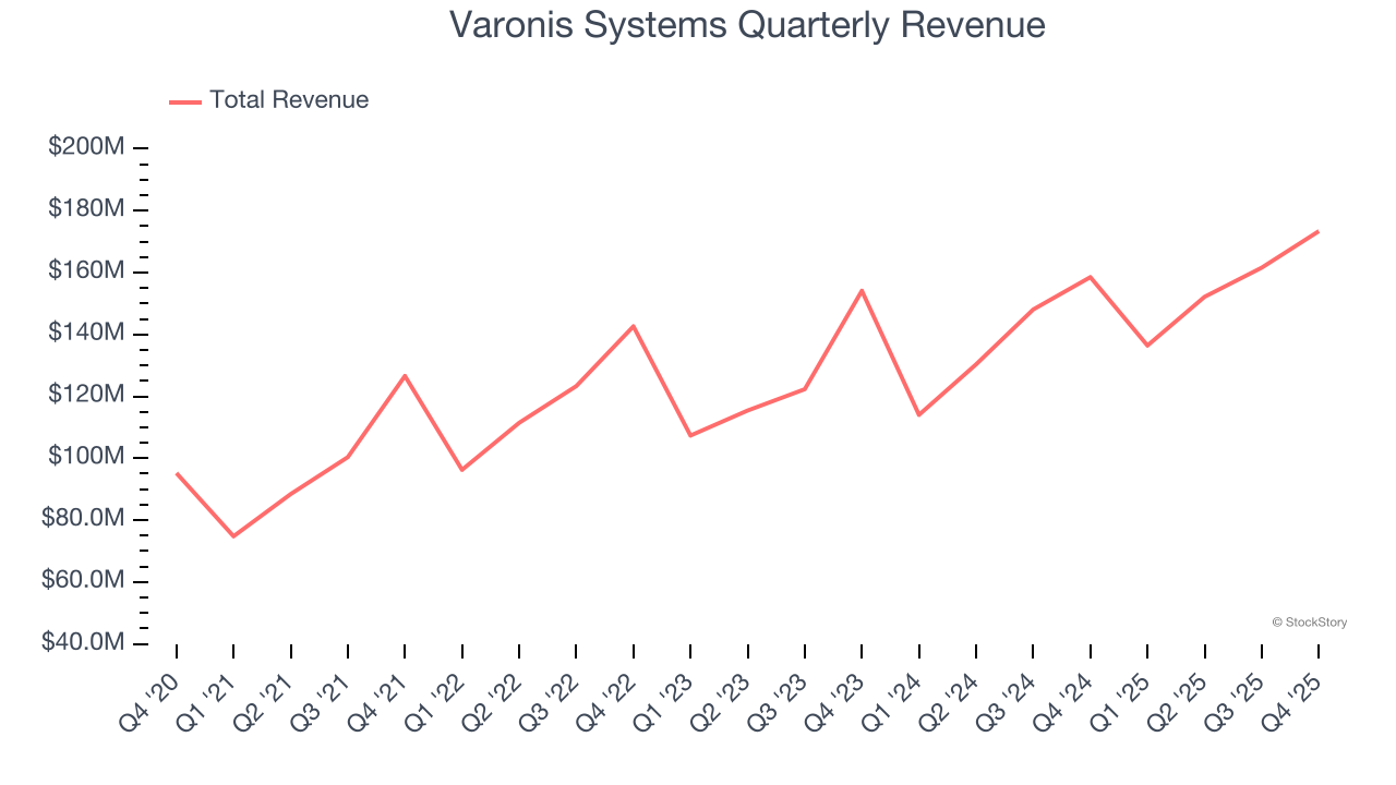 Varonis Systems’s (NASDAQ:VRNS) Q4 CY2025: Beats On Revenue, Growth To ...