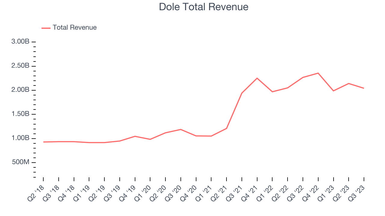 Dole (NYSE:DOLE) Misses Q3 Sales Targets, But Stock Soars 6.4% - The ...