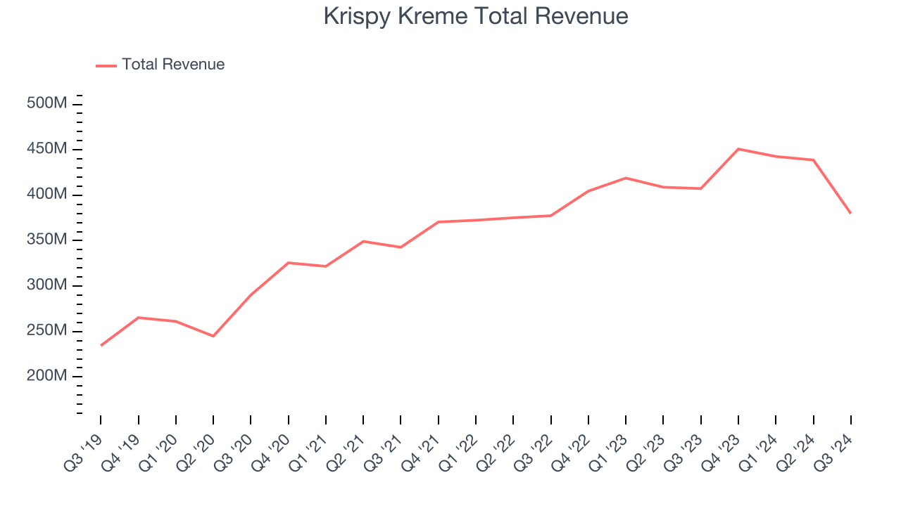 Q3 Earnings Outperformers: Krispy Kreme (NASDAQ:DNUT) And The Rest Of ...