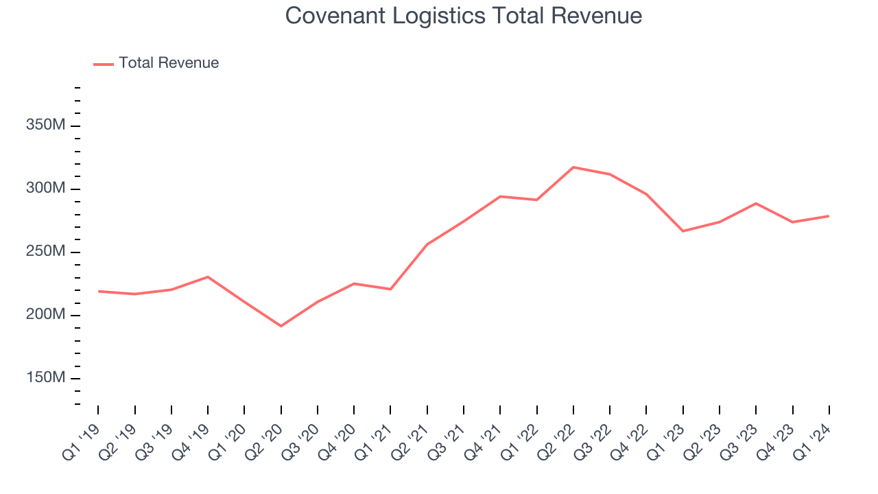 Q1 Ground Transportation Earnings: Covenant Logistics (NASDAQ:CVLG ...