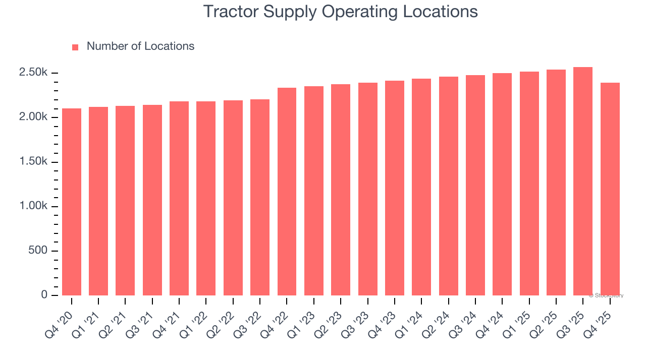 Tractor Supply (NASDAQ:TSCO) Misses Q4 CY2025 Sales Expectations