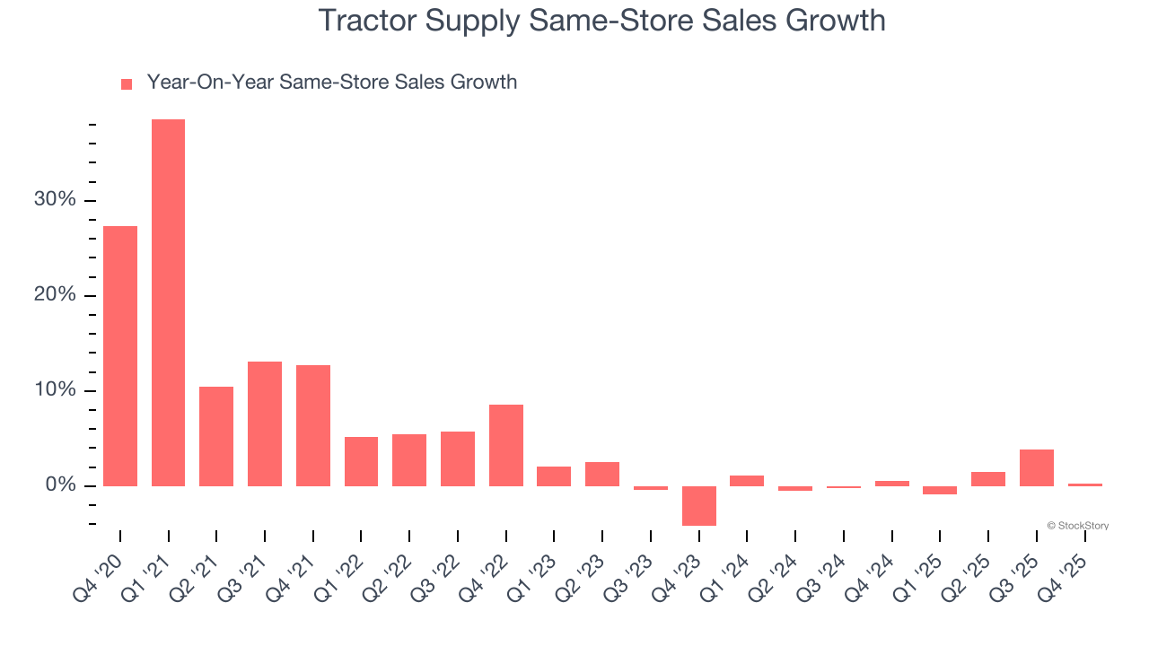 Tractor Supply (NASDAQ:TSCO) Misses Q4 CY2025 Sales Expectations