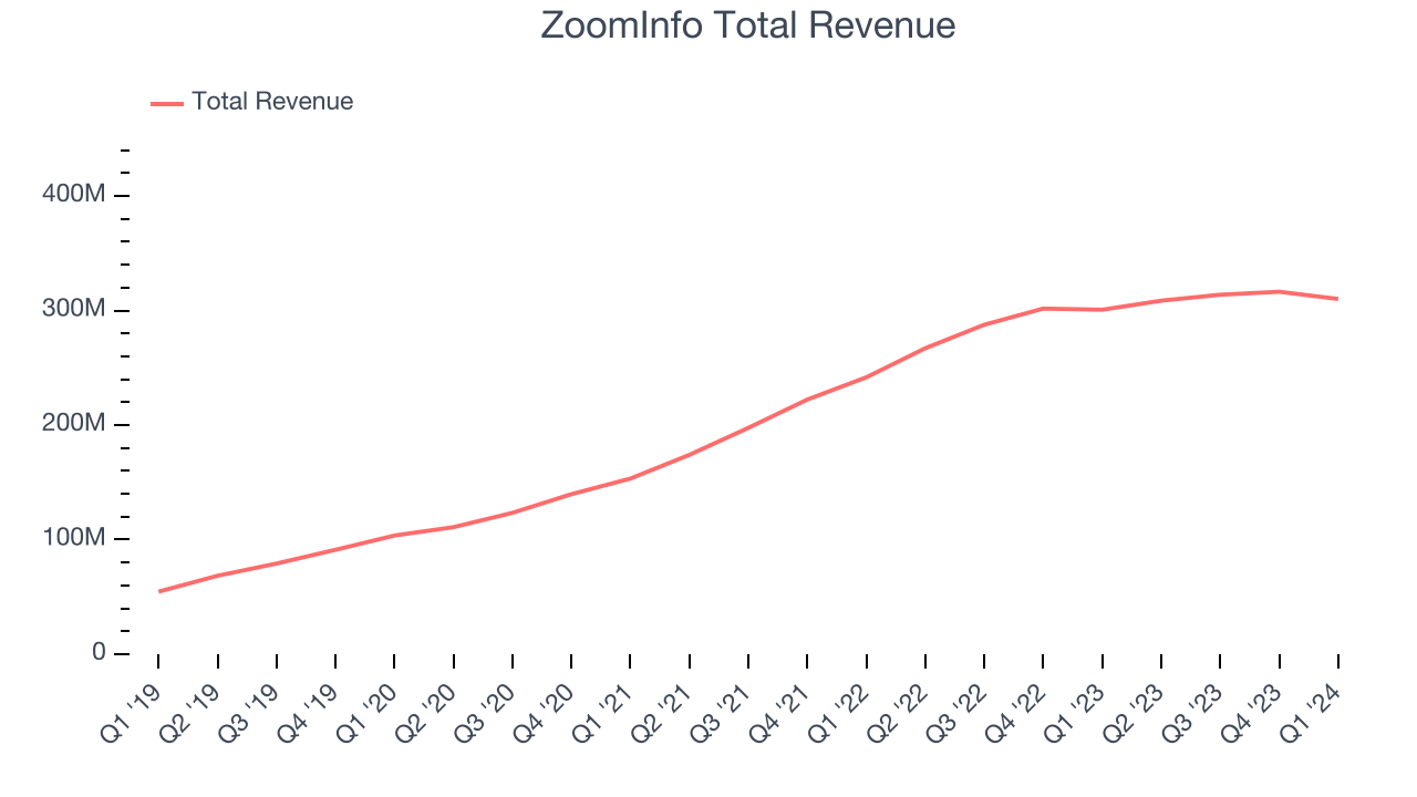 ZoomInfo (NASDAQ:ZI) Posts Q1 Sales In Line With Estimates But Stock ...