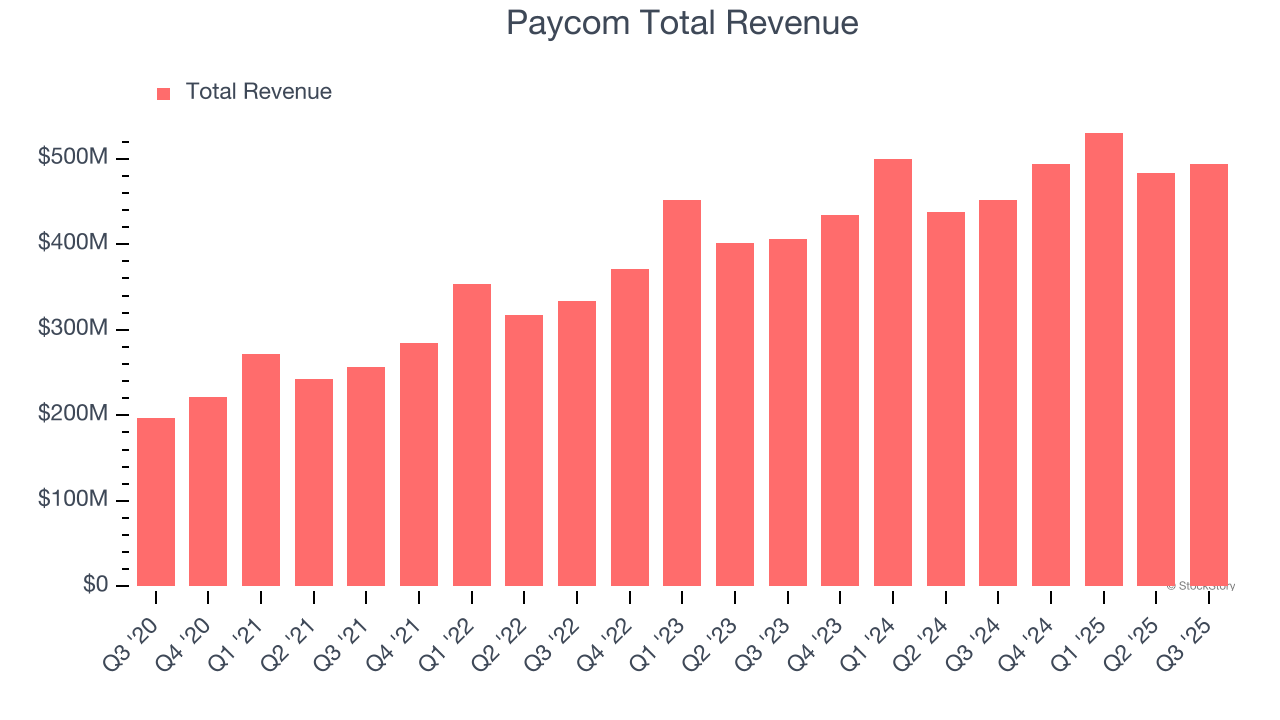 Paycom (PAYC) Reports Q4: Everything You Need To Know Ahead Of Earnings ...
