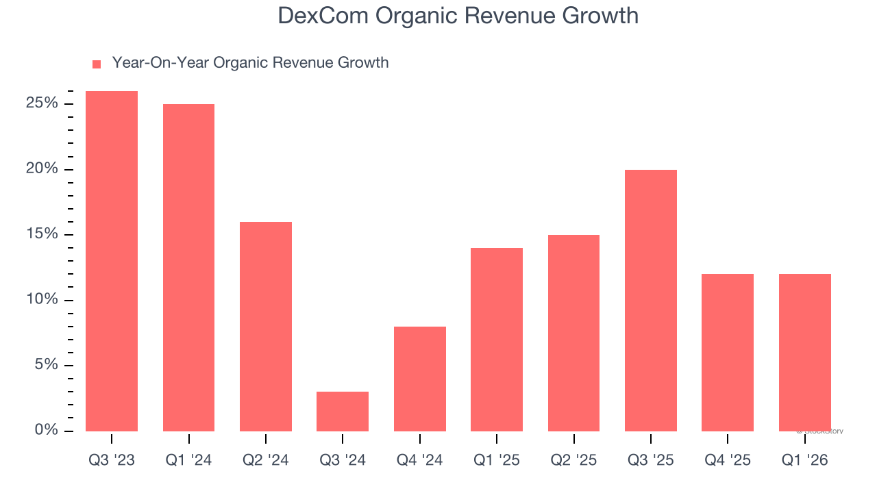 3 Reasons Investors Love DexCom (DXCM) - The Globe and Mail
