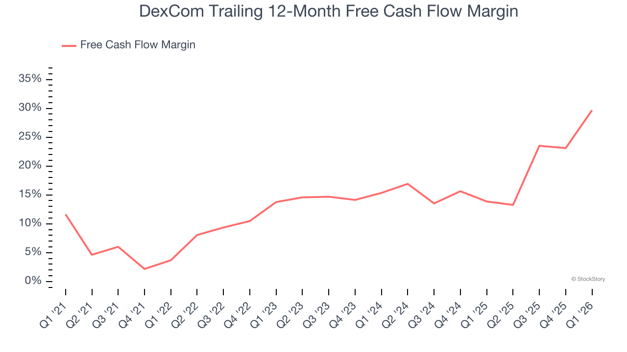 3 Reasons Investors Love DexCom (DXCM) - The Globe and Mail