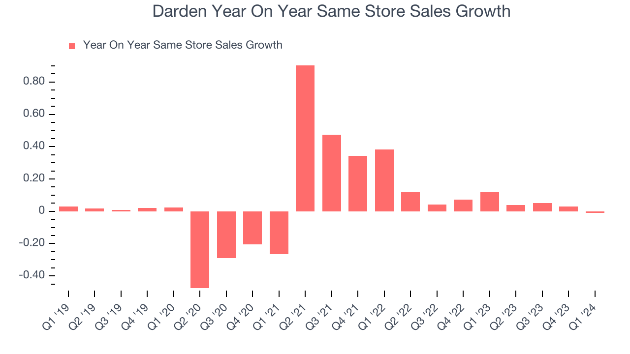 Darden (NYSE:DRI) Reports Sales Below Analyst Estimates In Q1 Earnings ...