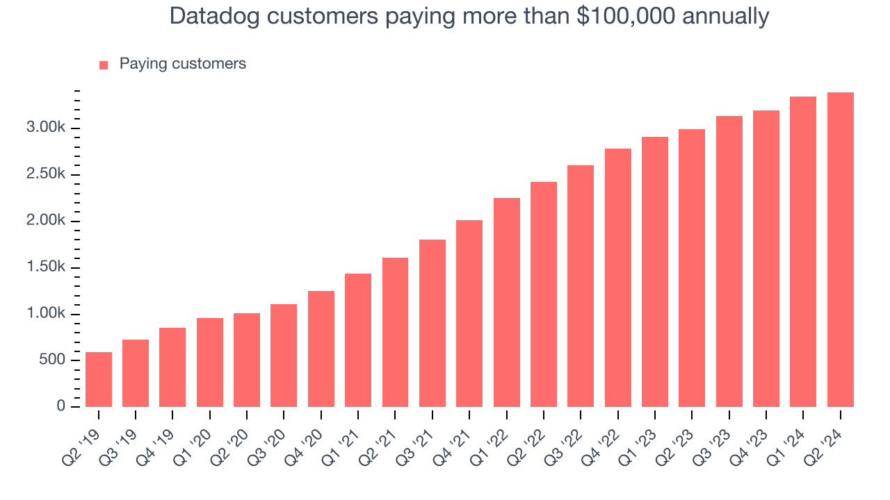 Datadog's (NASDAQ:DDOG) Q2: Beats On Revenue, Full Year Rev Guide ...