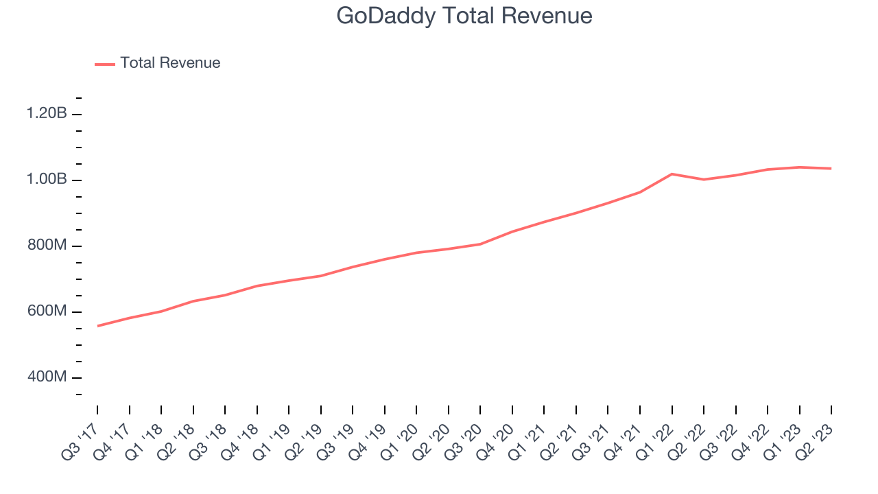 Earnings To Watch: GoDaddy (GDDY) Reports Q2 Results Tomorrow - The ...