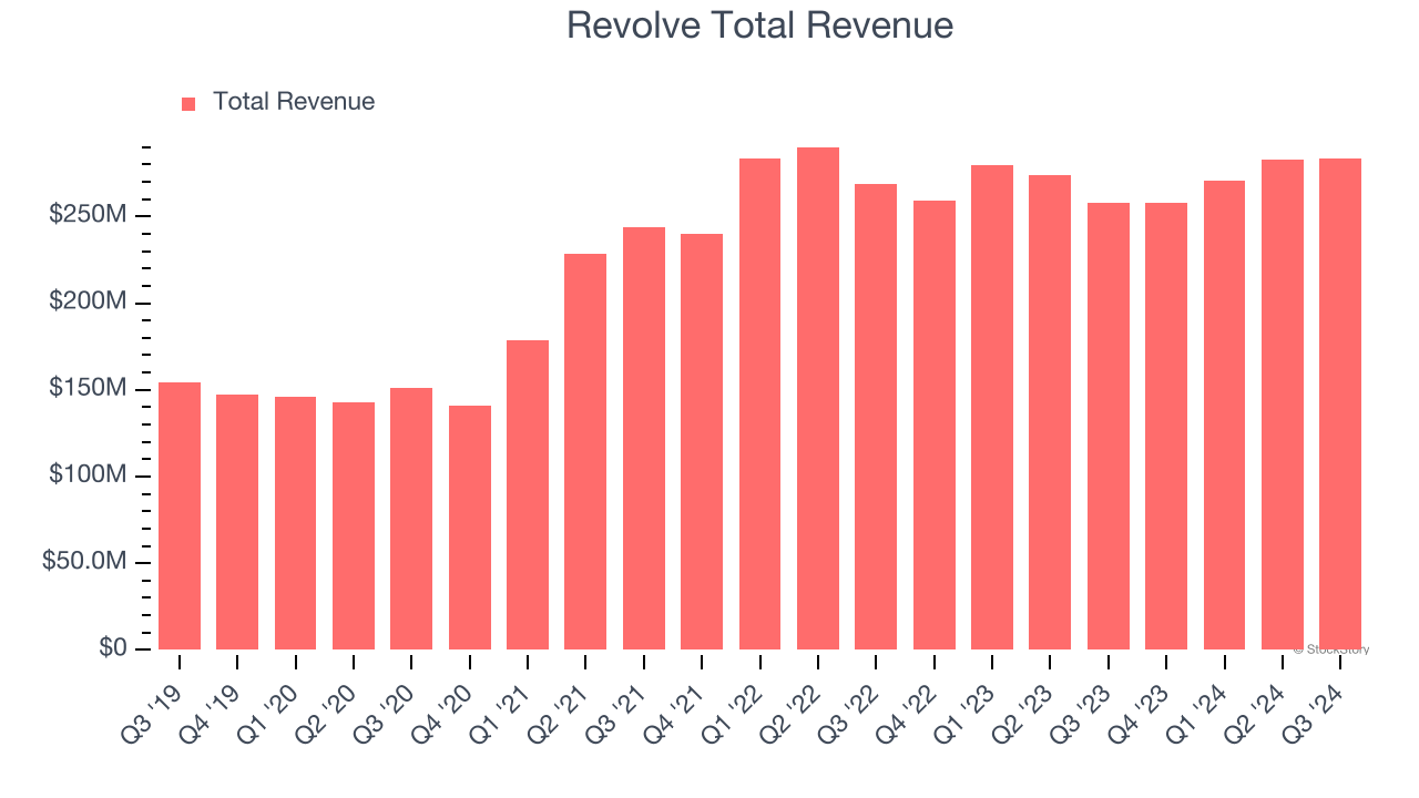 Revolve (RVLV) To Report Earnings Tomorrow: Here Is What To Expect ...