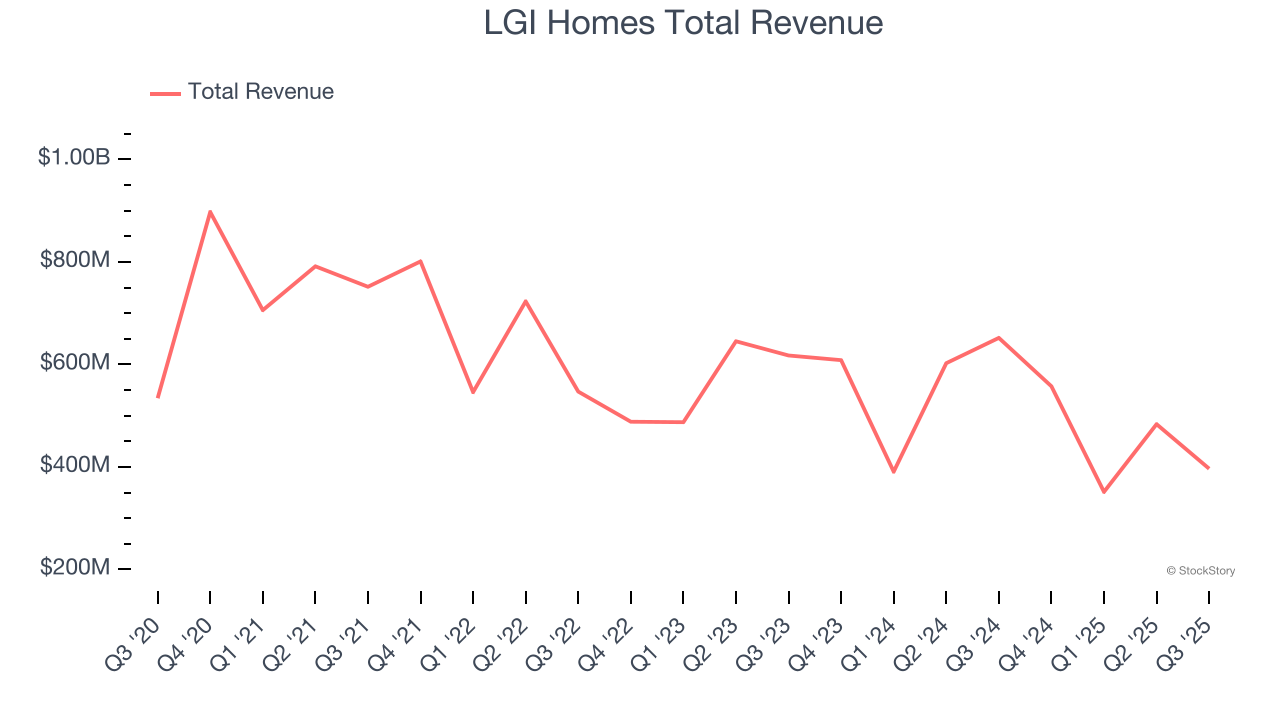 Home Builders Stocks Q3 Recap: Benchmarking LGI Homes (NASDAQ:LGIH ...