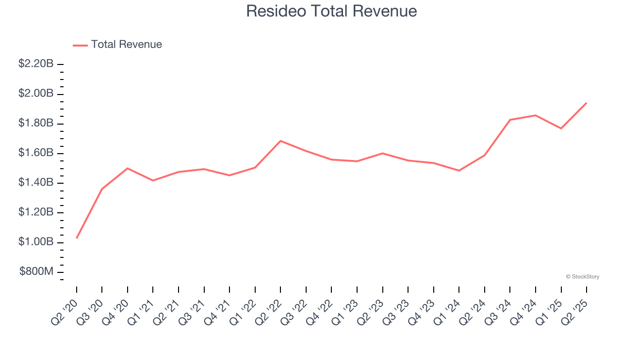 Building Materials Stocks Q2 In Review: Resideo (NYSE:REZI) Vs Peers
