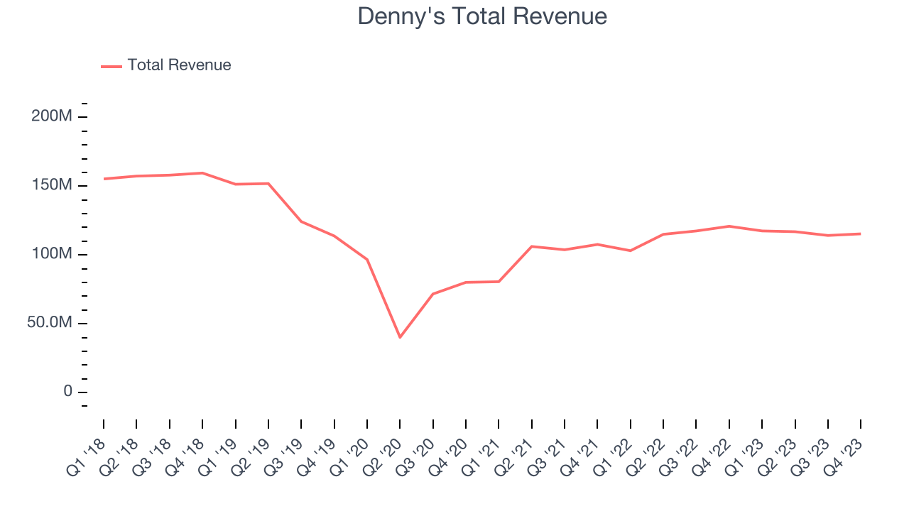 Denny's (NASDAQ:DENN) Reports Q4 In Line With Expectations - The Globe ...
