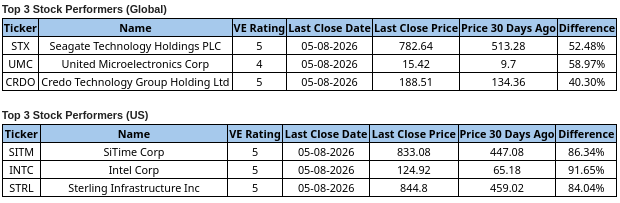 05/08/2026 ValuEngine Weekly Market Summary & Commentary - The Globe ...