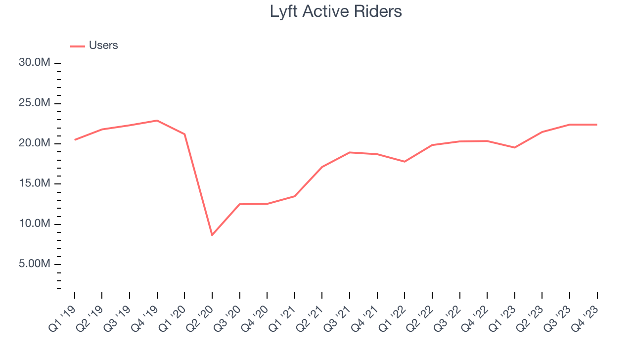 Lyft's (NASDAQ:LYFT) Q4 Earnings Results: Revenue In Line With ...