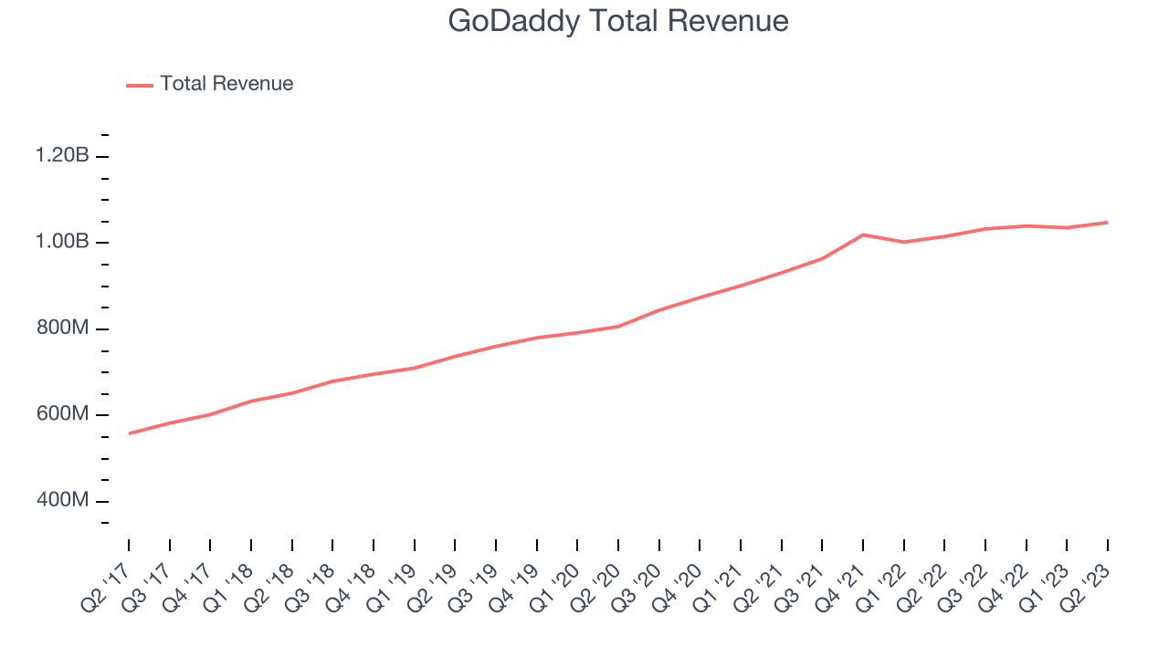 E-commerce Software Stocks Q2 In Review: GoDaddy (NYSE:GDDY) Vs Peers ...