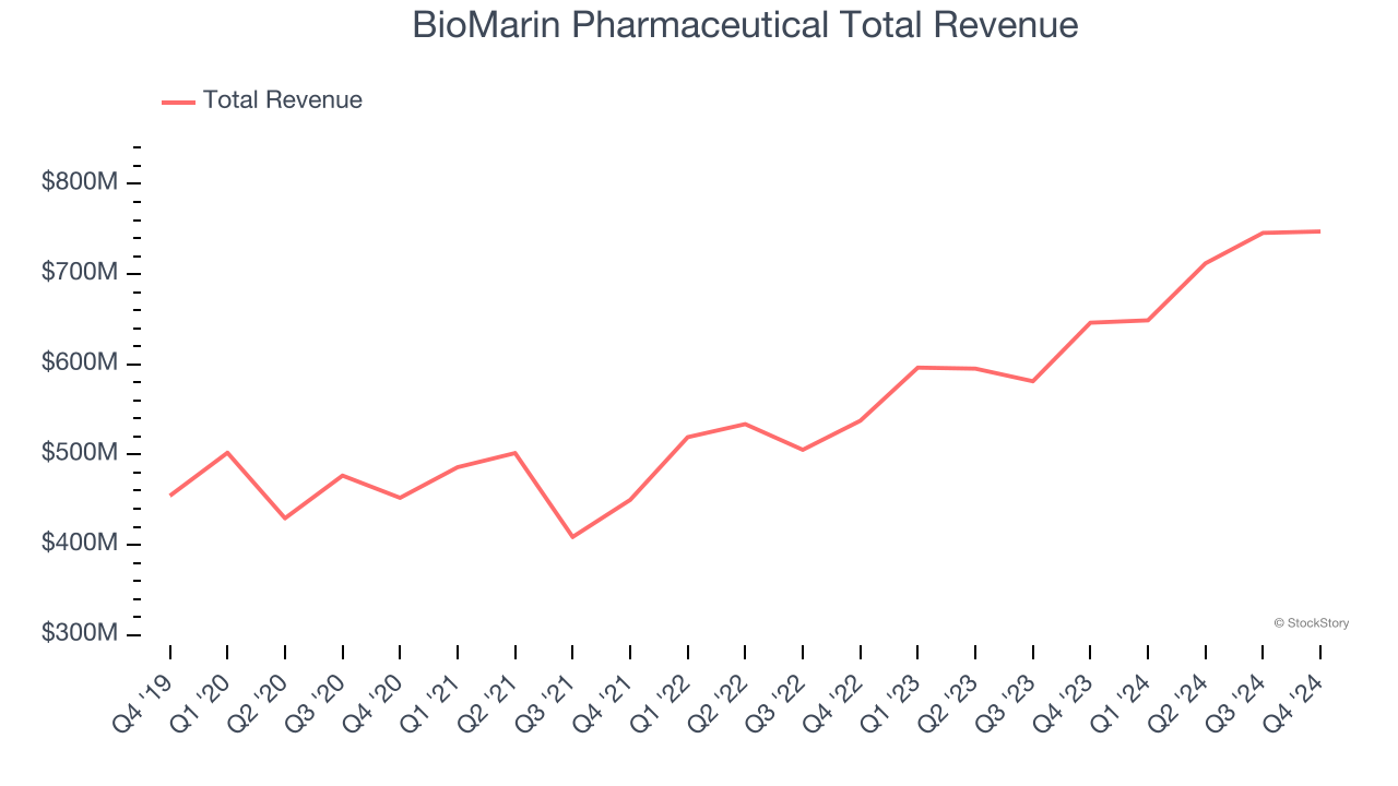 Q4 Rundown: Biogen (NASDAQ:BIIB) Vs Other Therapeutics Stocks - The ...