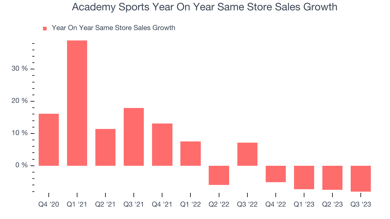Academy Sports (NASDAQ:ASO) Misses Q3 Revenue Estimates, Stock Drops ...