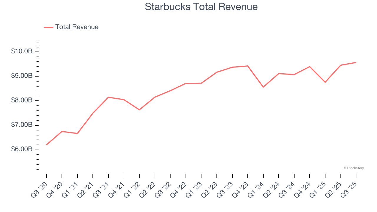 Q3 Rundown: Starbucks (NASDAQ:SBUX) Vs Other Traditional Fast Food ...