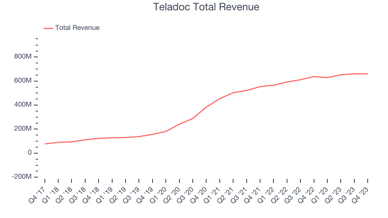 Teladoc (NYSE:TDOC) Misses Q4 Sales Targets, Stock Drops 13.2% - The ...