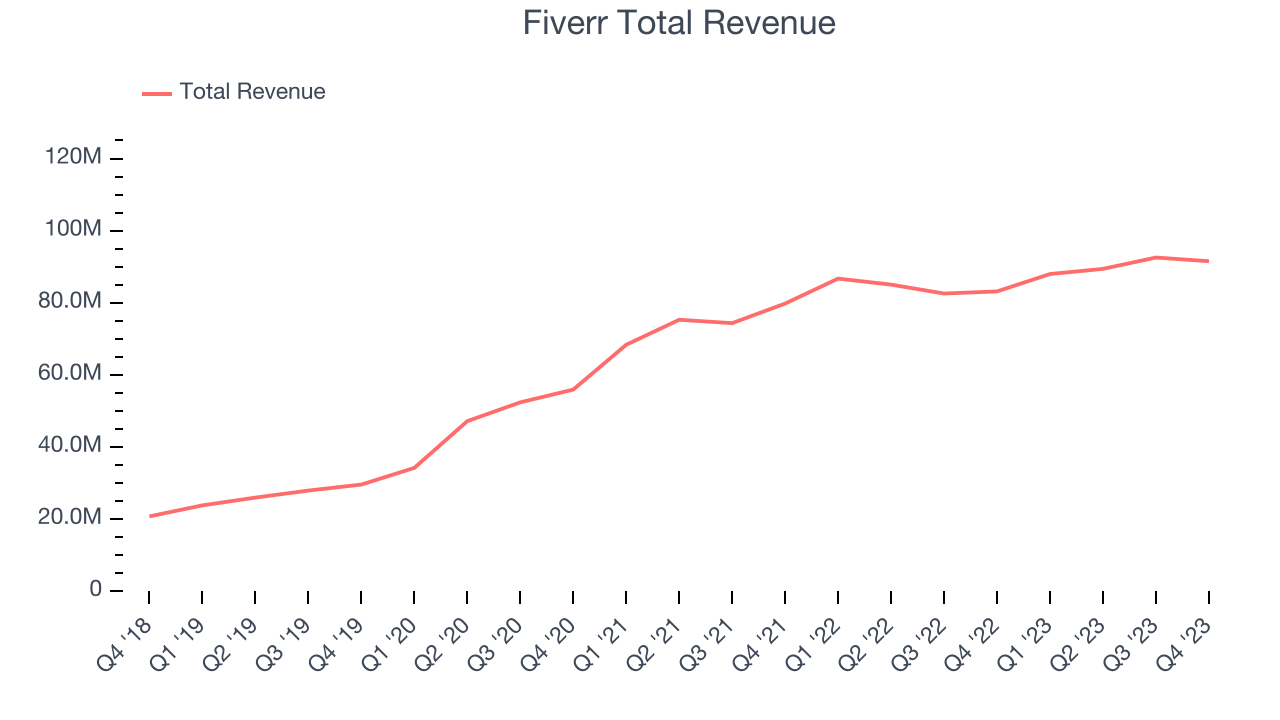 Q4 Earnings Roundup: Fiverr (NYSE:FVRR) And The Rest Of The Gig Economy ...