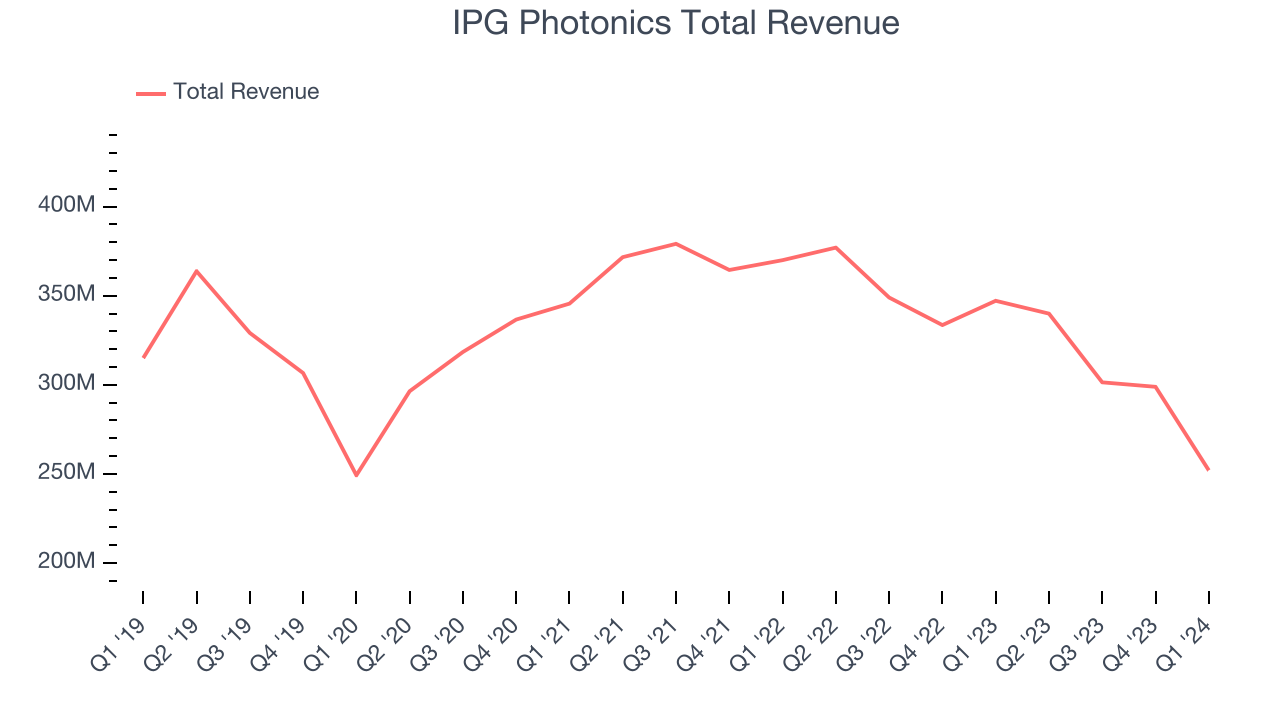 Winners And Losers Of Q1: IPG Photonics (NASDAQ:IPGP) Vs The Rest Of ...