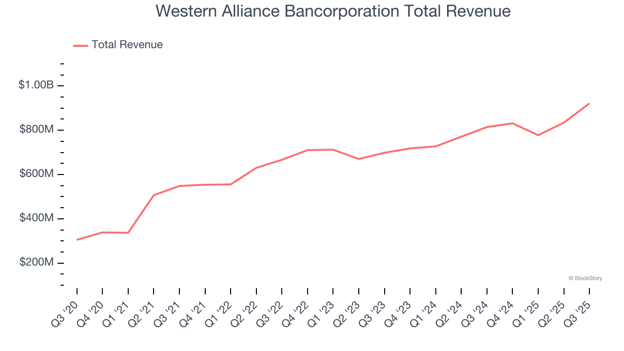 Regional Banks Stocks Q3 Results: Benchmarking Western Alliance ...