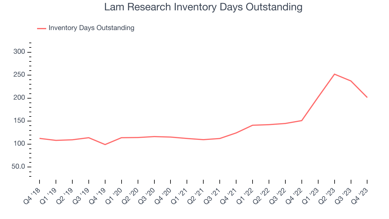 Lam Research (NASDAQ:LRCX) Q2: Beats On Revenue, Inventory Levels ...