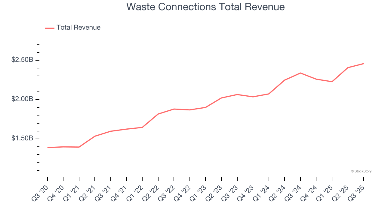 Waste Management Stocks Q3 In Review: Waste Connections (NYSE:WCN) Vs ...