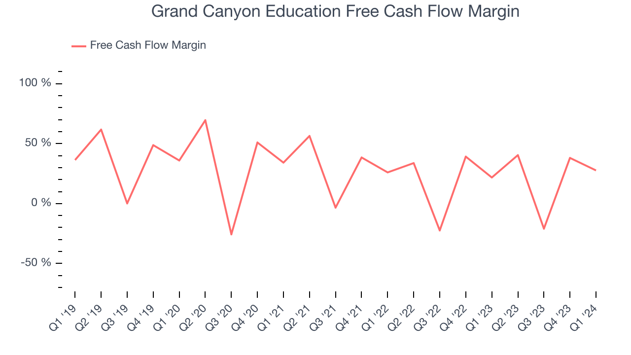 Grand Canyon Education's (NASDAQ:LOPE) Q1: Beats On Revenue - The Globe ...