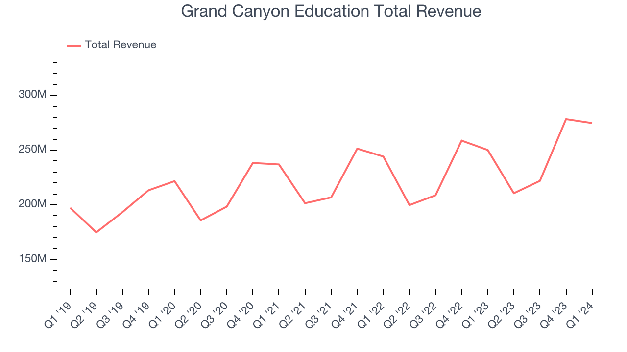 Grand Canyon Education's (NASDAQ:LOPE) Q1: Beats On Revenue - The Globe ...
