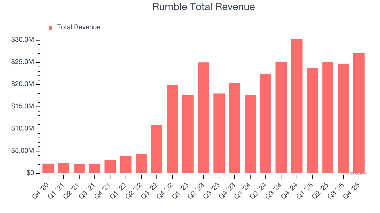 Rumble (RUM) Reports Earnings Tomorrow: What To Expect - The Globe and Mail