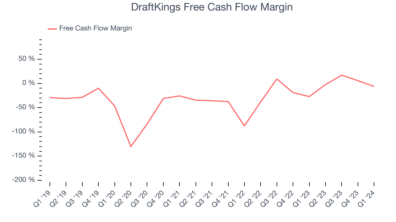 DraftKings (NASDAQ:DKNG) Beats Expectations in Strong Q1, Full-Year ...